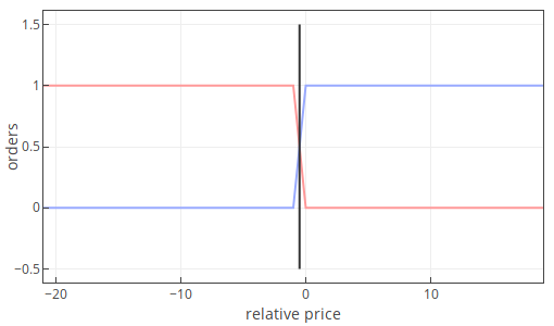 Efficient market maker order book model – Physics of Risk