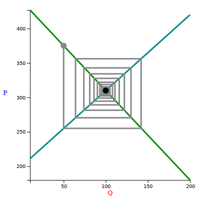 Price formation: Cobweb model – Physics of Risk