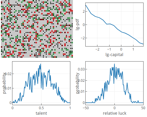 Wealth distribution in Talent vs Luck model – Physics of Risk