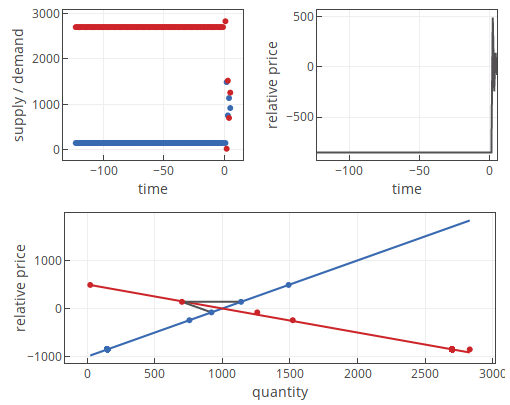Agent-based cobweb model – Physics of Risk