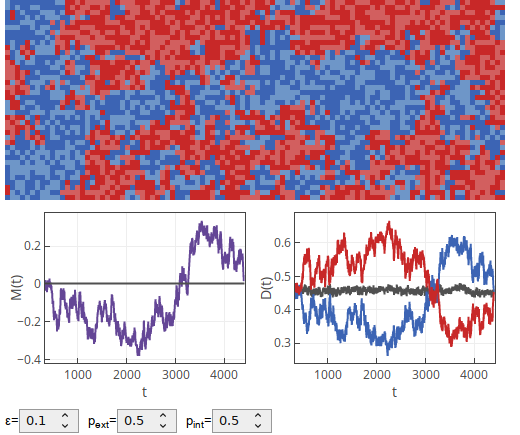 Partisan voter model on a two dimensional grid – Physics of Risk