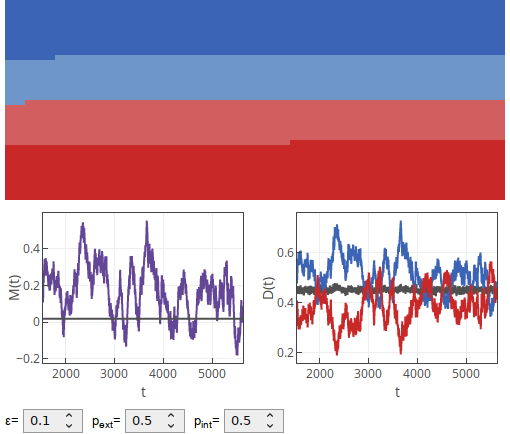 Partisan voter model – Physics of Risk