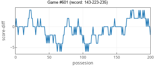 Boring basketball game – Physics of Risk