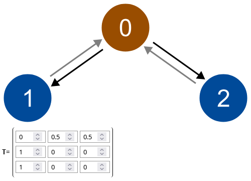 DeGroot model – Physics of Risk